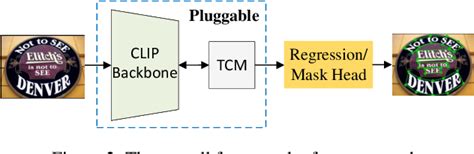 Figure 2 From Turning A CLIP Model Into A Scene Text Detector