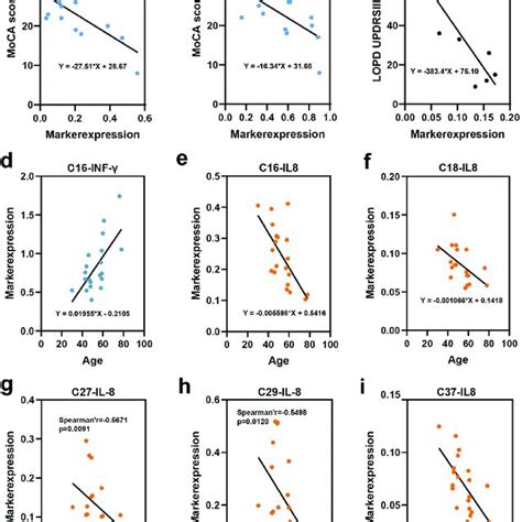 Decreased Cytokine And Chemokine Expression In Cd8 T Cell Clusters In