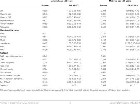 Logistic Regression For Live Births While Adjusting For Confounders