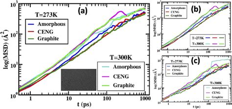 Mean Square Displacement Msd For Water Molecules Inside The Bulk And