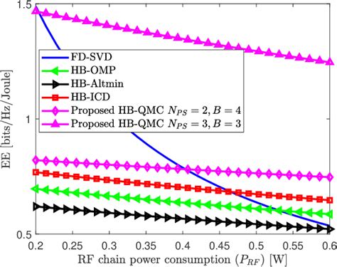 Figure 4 From Energy Efficient Hybrid Beamforming Based On Quantization