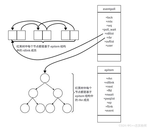 计算机网络之多路转接epoll多进程epoll负载均衡 Csdn博客
