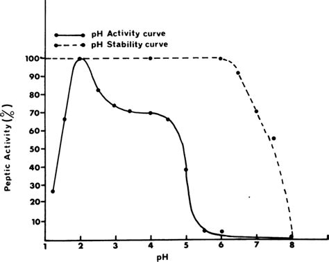 The Ph Stability And Ph Activity Of Pepsin Quoted From Piper Dw