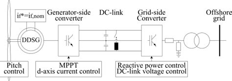 6 overview of the wecs model download scientific diagram