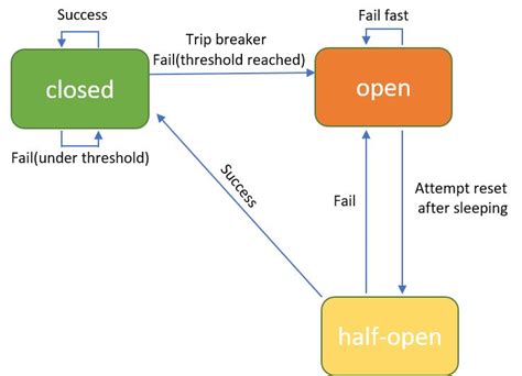 How The Circuit Breaker Pattern Boosts Microservice Fault Tolerance