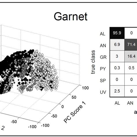 principal component analysis pca score plot a and partial least