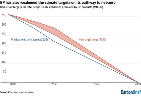 Shell Abandons 2035 Emissions Target And Weakens 2030 Goal Carbon Brief