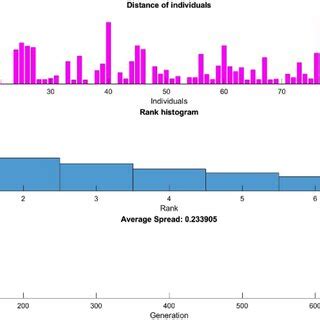 Supporting Results Of Multiobjective Delivery Time Optimization