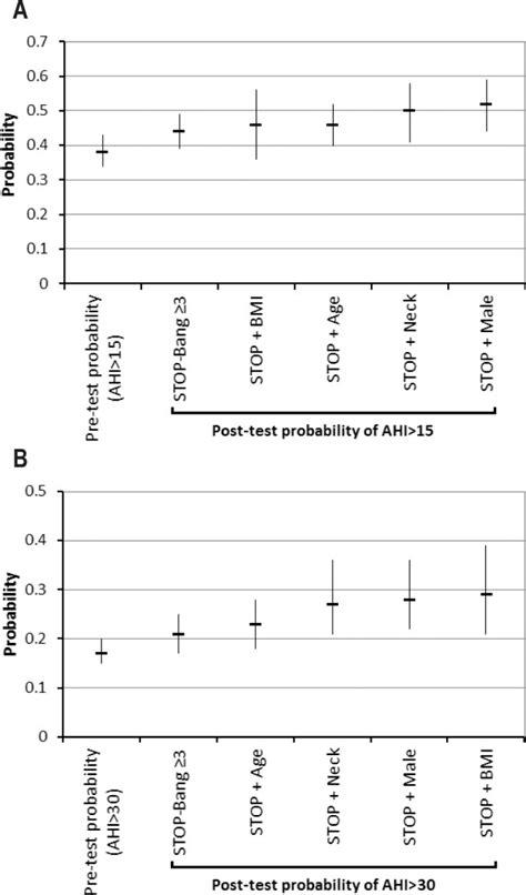 Alternative Scoring Models Of Stop Bang Questionnaire Improve Specificity To Detect Undiagnosed