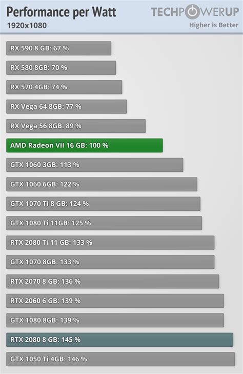 Amd Radeon Vii 16 Gb Review Performance Per Watt Techpowerup