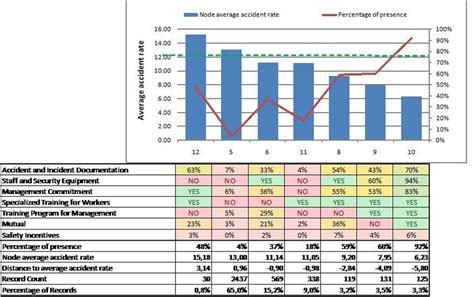 Average Accident Rate Terminal Nodes With Exhaustive Chaid Algorithm