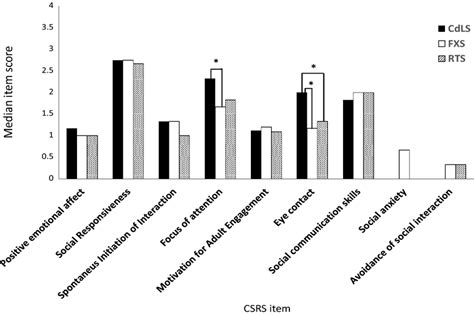 Median Item Scores On Each Csrs Item Per Syndrome Download Scientific Diagram