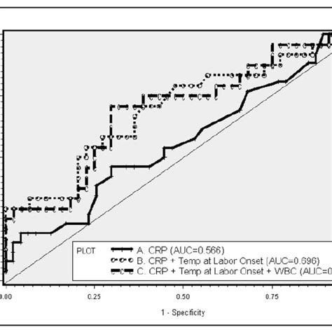 depiction of receiver operating curves evaluating laboratory and