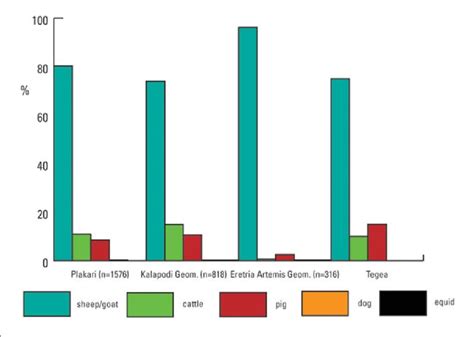 Zooarchaeological Data From Geometric Sanctuaries Species Spectrum In