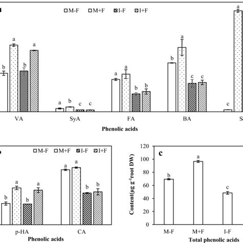 Quantity Of Organic Acids In The Root Exudates Of Faba Bean And Total