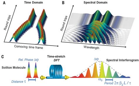 Real Time Spectral Interferometry Probes The Internal Dynamics Of Femtosecond Soliton Molecules