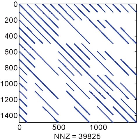sparsity pattern for for different order p and different dimension