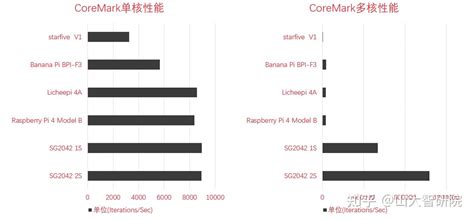 Coremark及几款RISC V处理器的比较 知乎