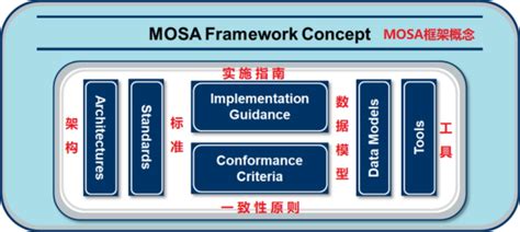 美开放式系统架构浅析：mosa篇 知乎