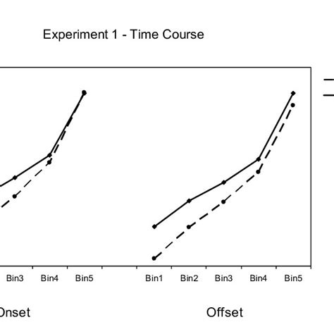 Time Course Analysis In Experiment 1 Mean Reaction Times Rts For