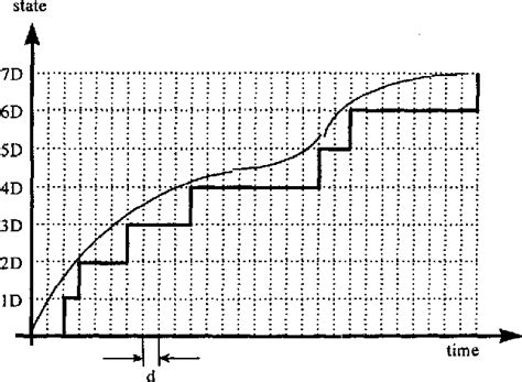 Figure 1 From Devs Formalism As A Framework For Advanced Distributed Simulation Semantic Scholar