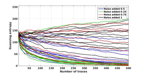 Guessing Entropy Results For The The Rd Network With Different Levels