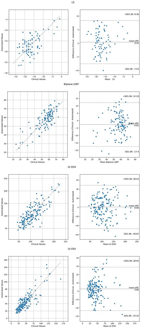 Agreement Analysis Between Automated Metrics Of Lv Function Relative To Download Scientific