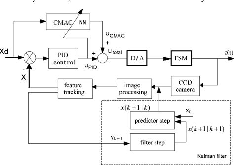 Figure 2 From A Real Time Fine Tracking Controller Based On Cmac And