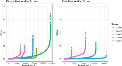 Figure 1 From Robust Cluster Prediction Across Data Types Validates Association Of Sex And