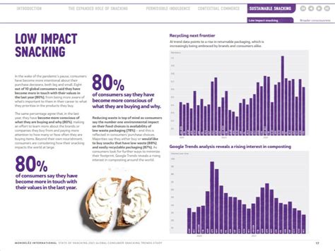 2021 Global Consumer Snacking Trends Study Malaysia Business Group