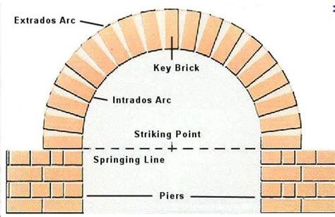 Ancient Masonry Arches