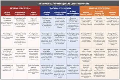 Leader Development Framework Wbc Learning And Development