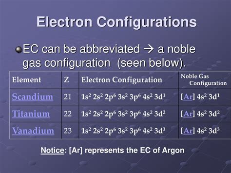 Full Electron Configuration Of Scandium