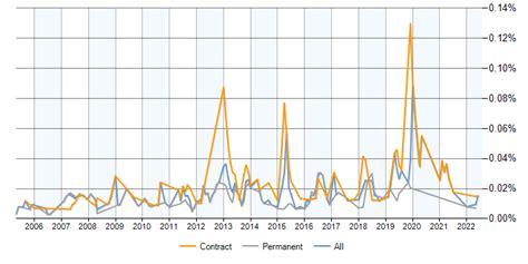 Web Applications Architect Contracts In London Contractor Rates