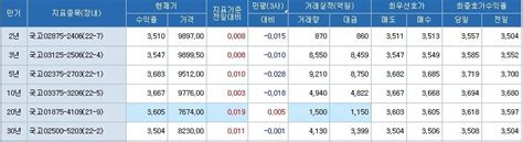 채권 마감 금리 장후반 반락해 대부분 구간 하락 전환국고채 5년 3거래일 만에 370 하회