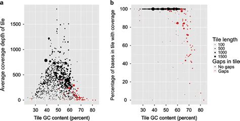 Effect Of Tile GC Content And Size On Sequence Coverage Depth Of All