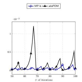 A Demonstrative Plot Of Stepsize Magnitudes Of The Algorithms In A