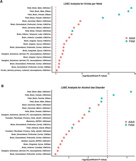Ldsc Analysis Using Tissue Specific Chromatin Data Ldsc Analysis Download Scientific Diagram