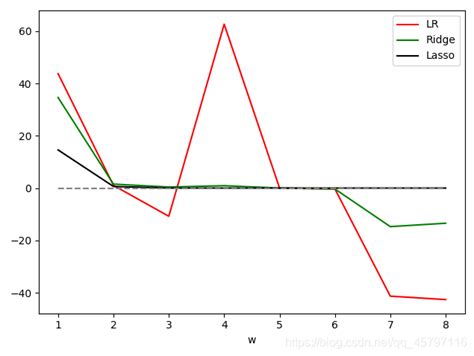 【sklearn 回归模型】lasso ＜linear model lasso＞ lasso sklearn csdn博客