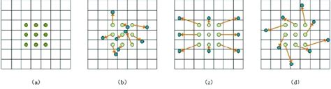 A Conventional Convolution Convolutional Kernel Size 3 3 B