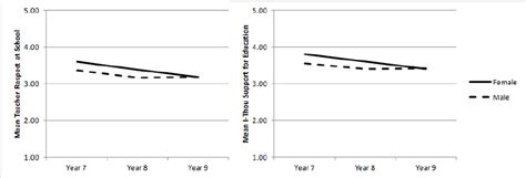 Sex By Year Interaction For Factors Teach And Valueco From The Srse Download Scientific Diagram