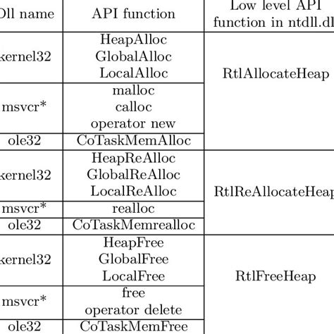 Heap Management Functions In Windows Download Scientific Diagram