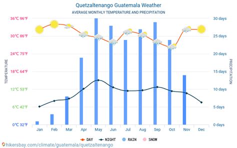 Quetzaltenango Weather