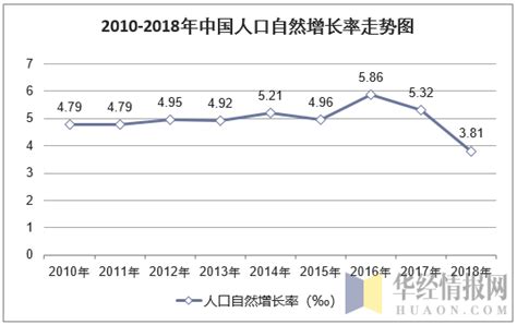 2018年中国出生人口数量及人口出生率、死亡率、自然增长率「图」华经情报网华经产业研究院