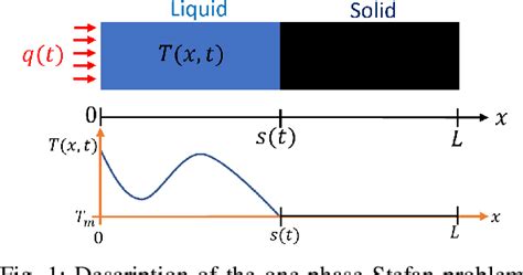 figure 1 from event based boundary control of one phase stefan problem