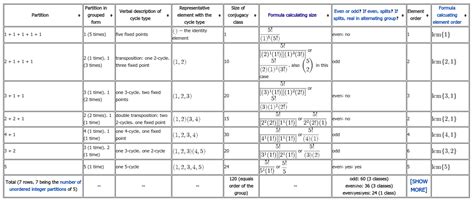 Finite Groups Interpreting The Table Of Classification Of The Partitions Of N Mathematics
