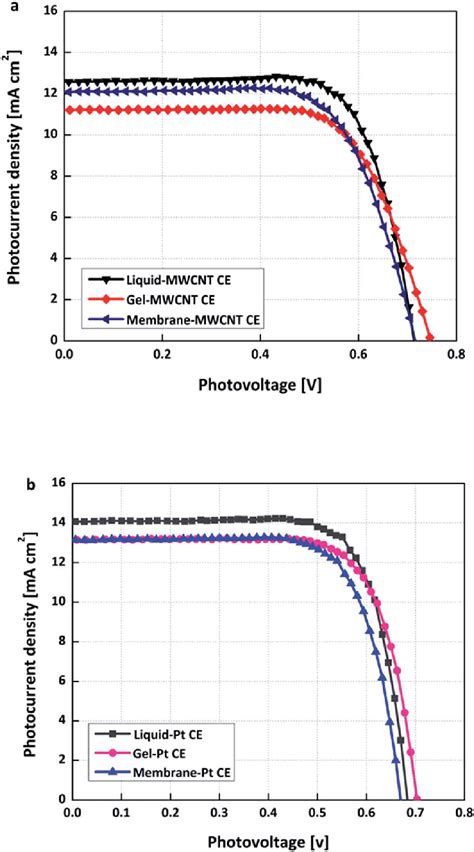 Polarization Curve Of Dsscs Fabricated With Different Electrolyte Types Download Scientific