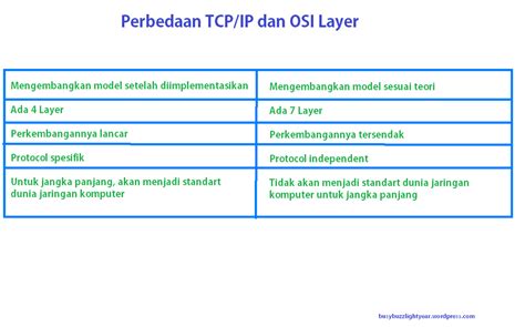 Perbedaan Osi Layer Dengan Tcp Ip Price Top