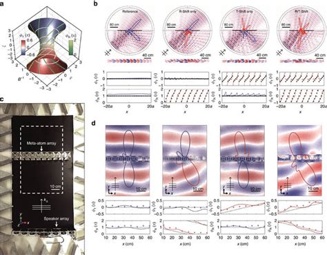 Transmission And Reflection Decoupled Wave Front Shaping Using A