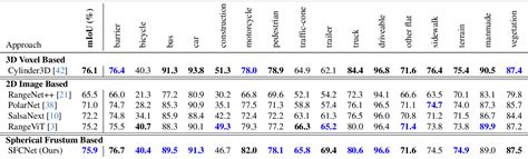 Spherical Frustum Sparse Convolution Network For Lidar Point Cloud Semantic Segmentation Paper